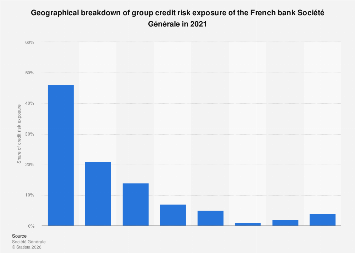 Société Générale: group credit risk exposure by area | Statista