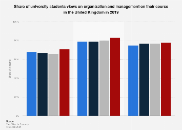 Students: organization and management on their course UK 2019| Statista