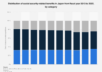 Japan: breakdown of social security expenditures by type| Statista