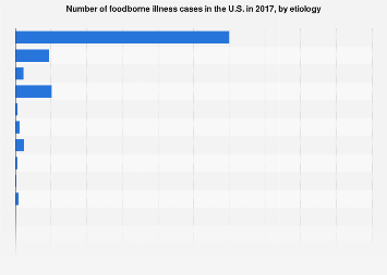 U.S. foodborne illness cases by etiology 2017| Statista