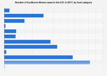 U.S. foodborne illness cases by food category 2017| Statista
