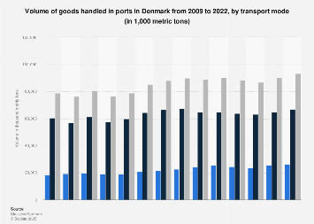 Denmark: transport of goods over ports| Statista