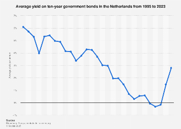 Netherlands: yield on ten-year government bonds 2023| Statista
