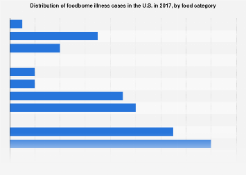 U.S. foodborne illness cases distribution by food category 2017| Statista