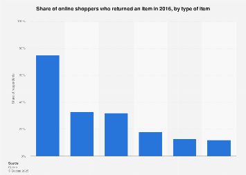 Reverse logistics: most returned items by online shoppers 2016| Statista