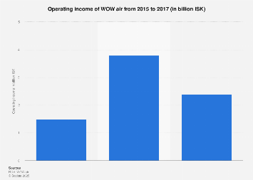 Iceland: operating income of WOW air 2015-2017 | Statista