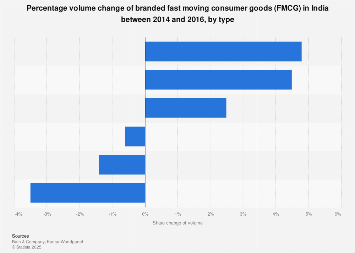 India - volume share change of branded FMCG by type 2016| Statista