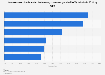 India: volume share of unbranded FMCG by type 2016| Statista