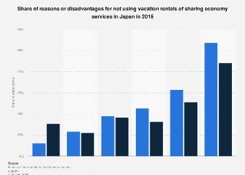 Japan: disadvantages of using vacation rentals of sharing economy ...