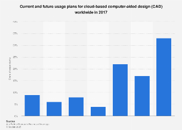 Current/future plans for cloud CAD worldwide 2017| Statista