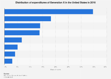 Spending behavior of Generation X in the U.S. 2016| Statista