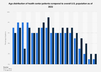 Age of health center patient vs. overall population U.S.| Statista