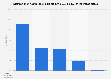 Health center patients distribution by insurance U.S. 2020| Statista