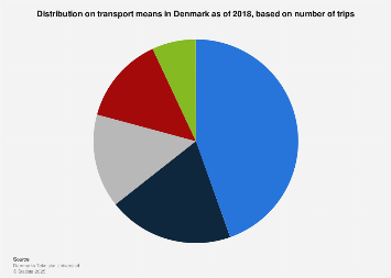 Denmark: transport means based on trip numbers 2018| Statista