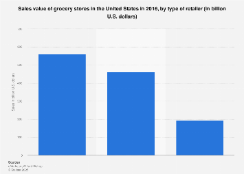 Grocery stores: U.S. sales values by type of retailer 2016| Statista