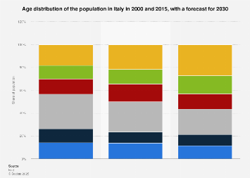Italy: age distribution of the population 2015-2030| Statista