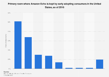 Amazon Echo - room used by U.S. consumers 2016 | Statista