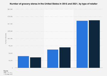 Grocery: store number by type of retailer U.S. 2021| Statista