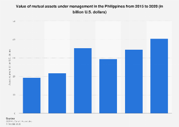 Philippines: value of mutual assets under management 2015-2020| Statista
