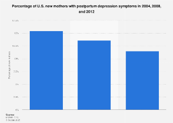New mothers that experienced postpartum depression 2004-2012| Statista