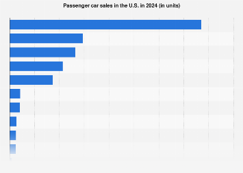 Passenger car sales in the U.S. by class| Statista