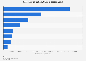 Passenger car sales in China by class| Statista