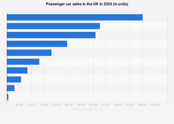 Passenger car sales in the UK by class| Statista