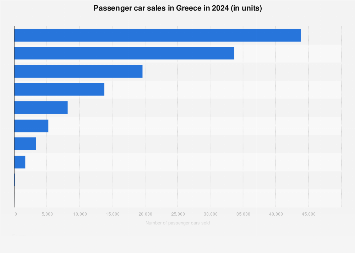 Passenger car sales in Greece by class| Statista