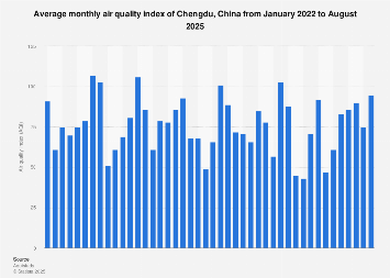 China: average monthly air quality index Chengdu 2025| Statista