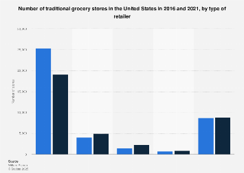 Grocery: traditional store number by type of retailer U.S. 2021| Statista