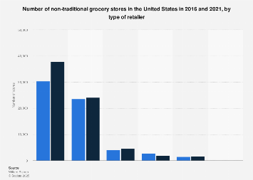 Grocery: non-traditional store number by type of retailer U.S. 2021 ...