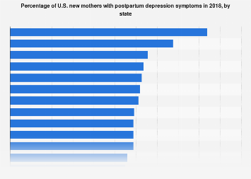 New mothers that experienced postpartum depression by state 2018| Statista