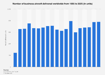 Business aircraft deliveries worldwide 1995-2020| Statista