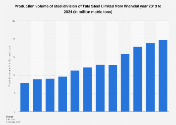 Tata Steel: production volume of steel division 2024| Statista