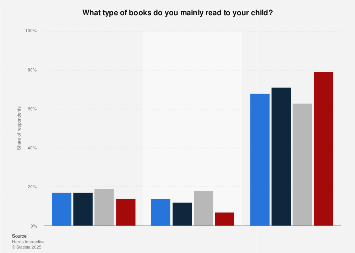 Reading to their child according to category UK 2017| Statista