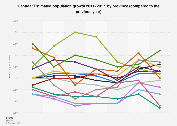 Canada - population growth 2011- 2017, by province| Statista