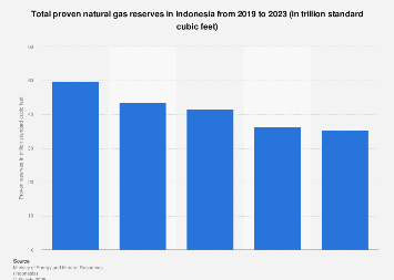 Indonesia: natural gas reserves| Statista