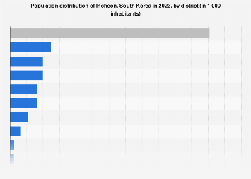 South Korea: population distribution of Incheon by district 2023| Statista
