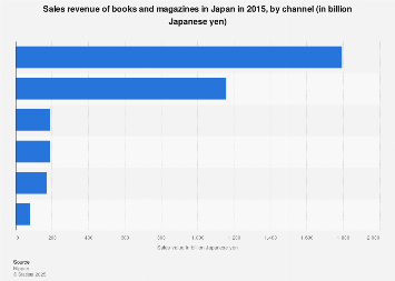 Japan: book and magazine sales by channel 2015| Statista