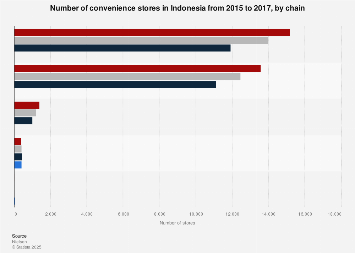 Indonesia: convenience store number by chain 2017| Statista