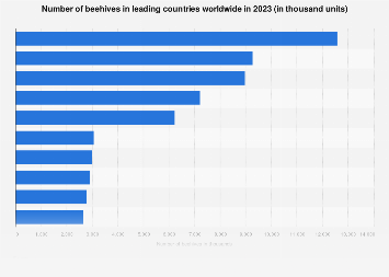 Beehive numbers by leading countries worldwide 2023| Statista