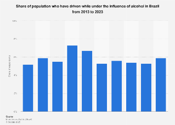 Alcohol consumption in Brazil: drinking and driving 2023| Statista