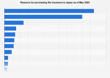 Japan: reasons for buying life insurance| Statista