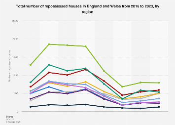 Repossessed house volumes England and Wales by region 2023| Statista