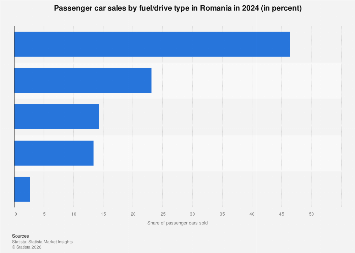 Passenger car sales by fuel/drive type in Romania in 2023 | Statista