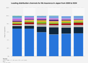 Japan: most common life insurance sales channels| Statista