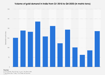 India: gold demand 2020| Statista