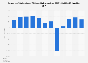 Whitbread: total profit before tax Europe 2025| Statista