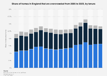 England: housing overcrowding 2006-2023| Statista