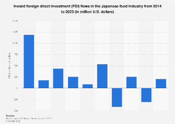 Japan: FDI inflows food industry| Statista